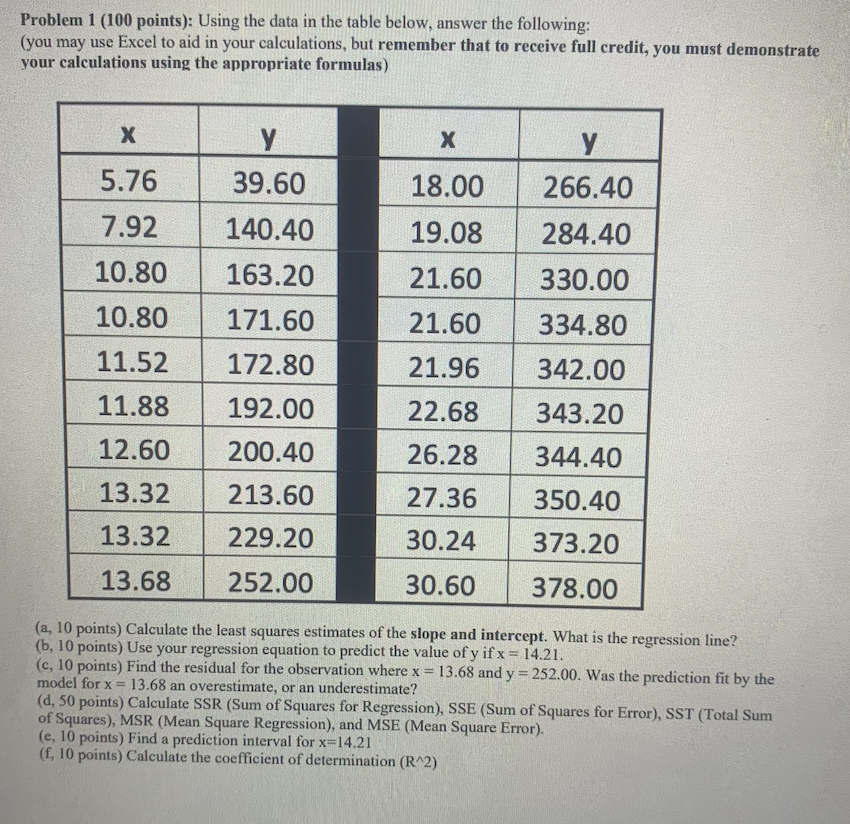Problem 1 (100 ﻿points): Using the data in the table | Chegg.com