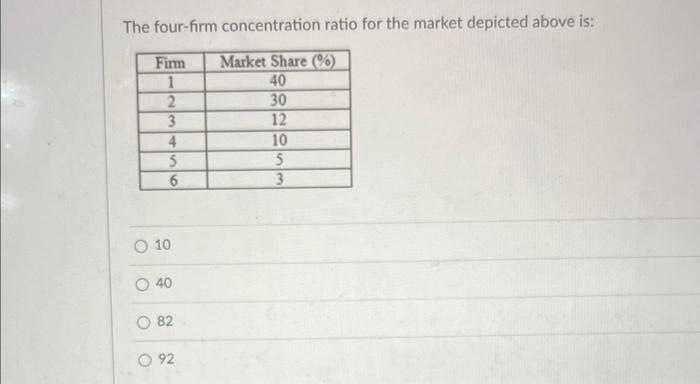 Solved The four-firm concentration ratio for the market | Chegg.com