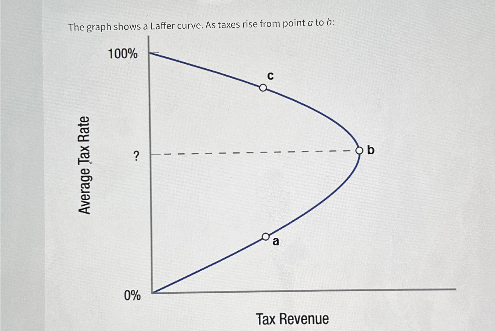 Solved The graph shows a Laffer curve. As taxes rise from | Chegg.com