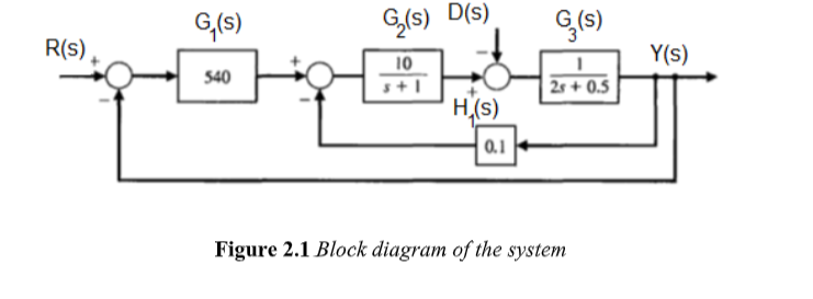 Solved The system is represented by the block diagram shown | Chegg.com