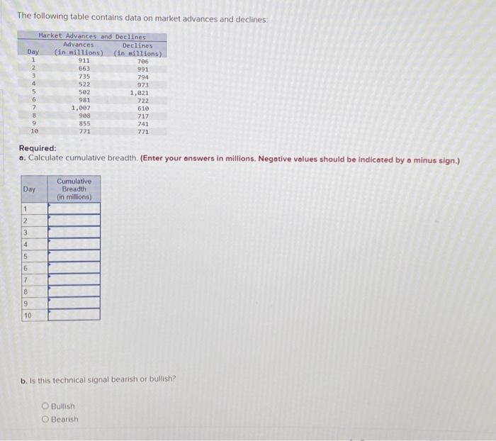 Solved The following table contains data on market advances | Chegg.com