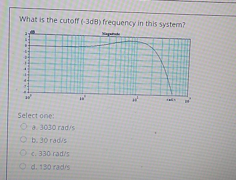 Solved What is the cutoff (-3dB) frequency in this system? | Chegg.com