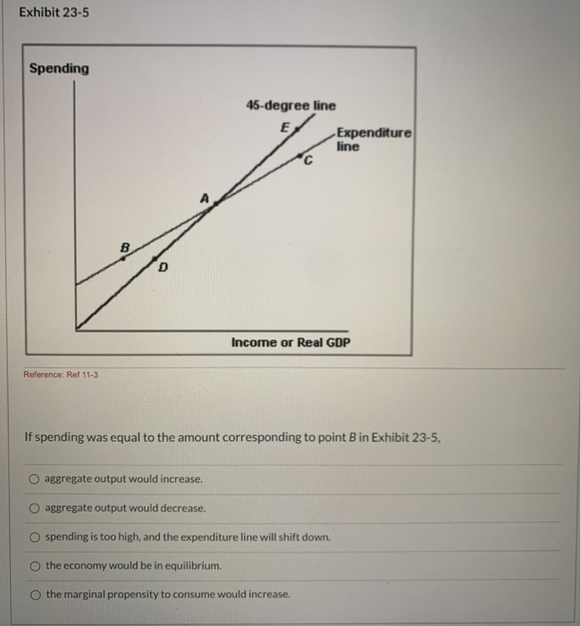 Solved Exhibit 23-5 Spending 45-degree line E Expenditure | Chegg.com