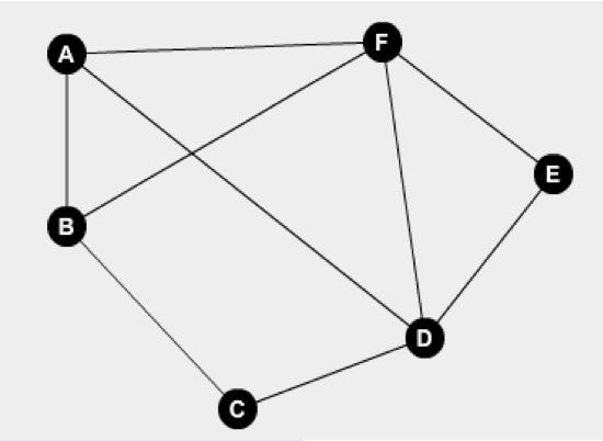 Solved The graph below has two odd-degree vertices, so no | Chegg.com