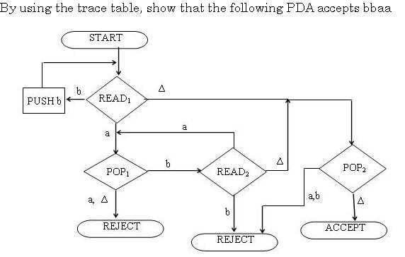 Solved By using the trace table, show that the following PDA | Chegg.com