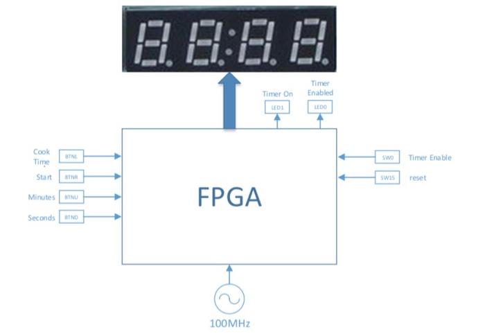 Solved Verilog Codeverilog Code That Performs The Following 