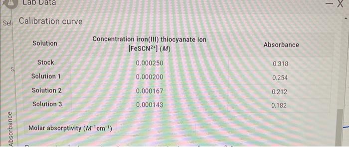 Solved Lab Data Stock solution Concentration iron(III) | Chegg.com