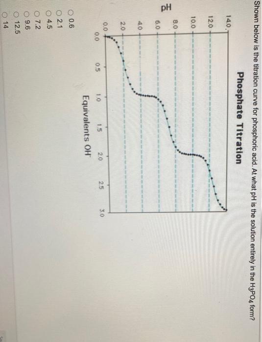 H3po4 Titration Curve