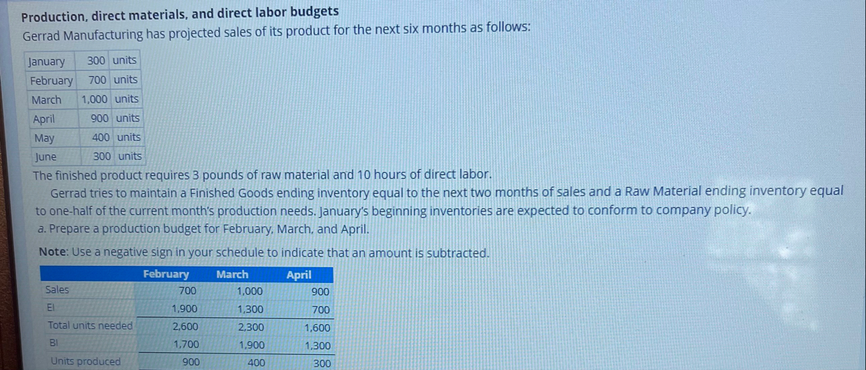 Solved Production, direct materials, and direct labor | Chegg.com