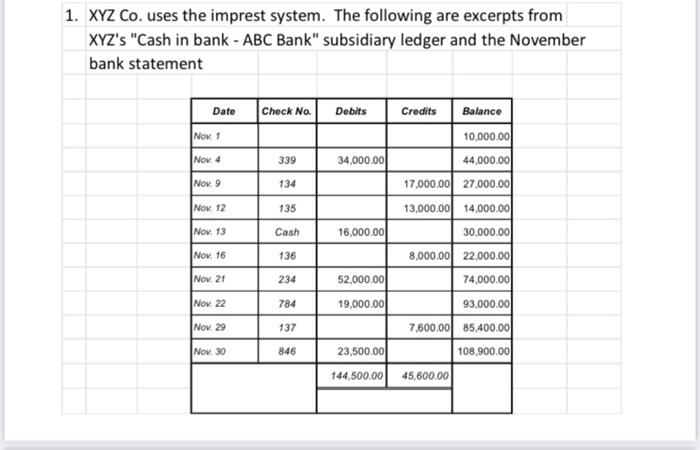 Solved 1. XYZ Co. uses the imprest system. The following are | Chegg.com