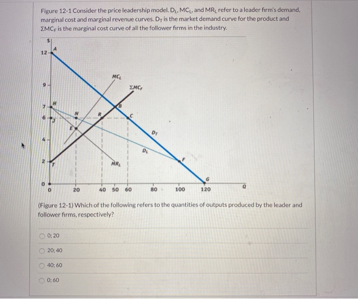 Solved Figure 12-1 Consider the price leadership model. DL, | Chegg.com