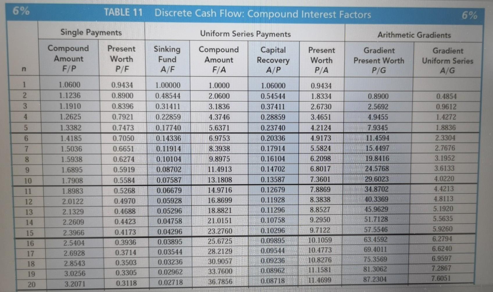 Solved 6% TABLE 11 Discrete Cash Flow: Compound Interest | Chegg.com