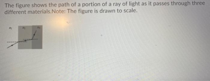 Solved The figure shows the path of a portion of a ray of | Chegg.com