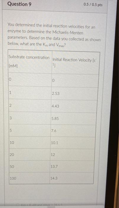 Solved You determined the initial reaction velocities for an | Chegg.com