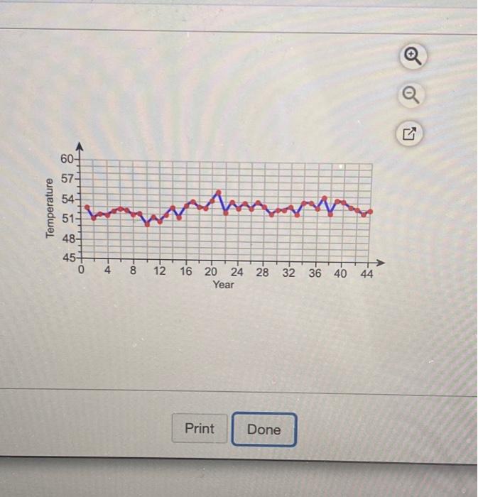 Solved The histogram shows the annual average temperatures | Chegg.com