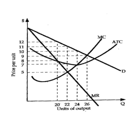 Solved Based on the following diagram, the profit maximizing | Chegg.com