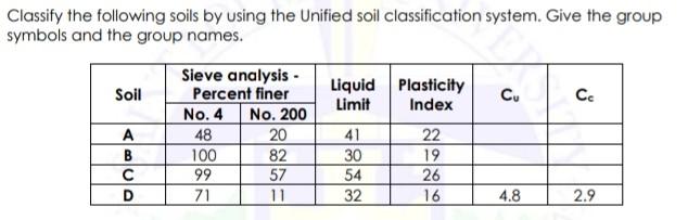 Solved Classify the following soils by using the Unified | Chegg.com
