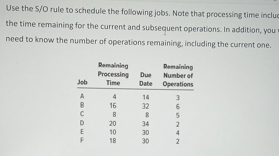 Solved Use the S/O rule to schedule the following jobs. Note | Chegg.com