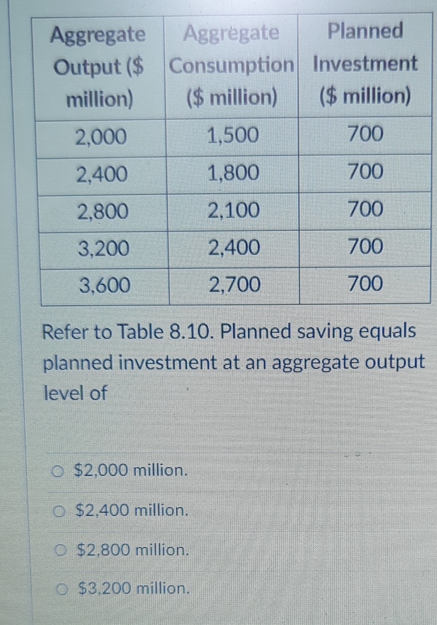 Solved \table[[\table[[Aggregate],[Output | Chegg.com