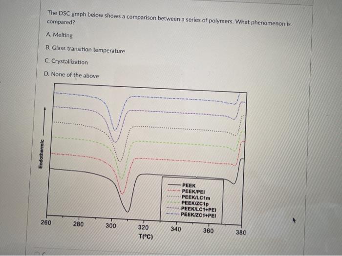Solved The DSC graph below shows a comparison between a | Chegg.com