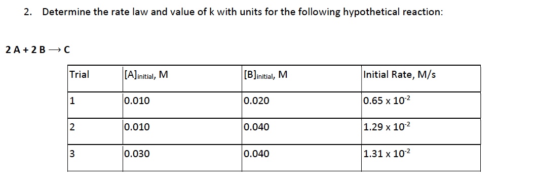 Solved Determine the rate law and value of k ﻿with units for | Chegg.com