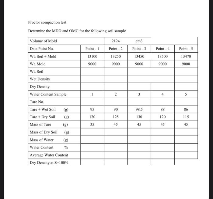 Solved Proctor compaction test Determine the MDD and OMC for | Chegg.com
