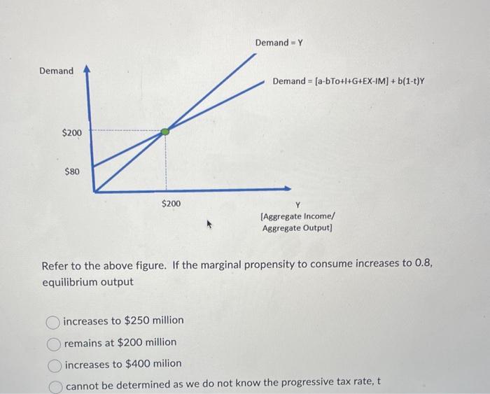 Refer to the above figure. If the marginal propensity | Chegg.com