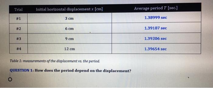 Solved Trial Initial horizontal displacement x [cm] Average | Chegg.com