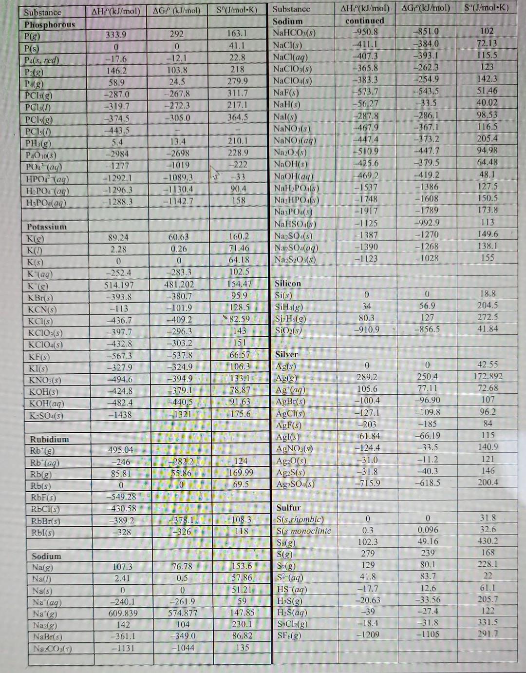 Solved Appendix C. Standard Thermodynamic Quantities Note: | Chegg.com