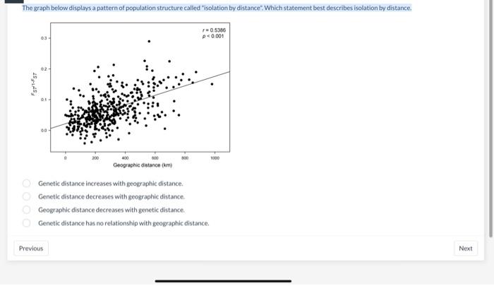Solved Genetic distance increases with geographic distance. | Chegg.com