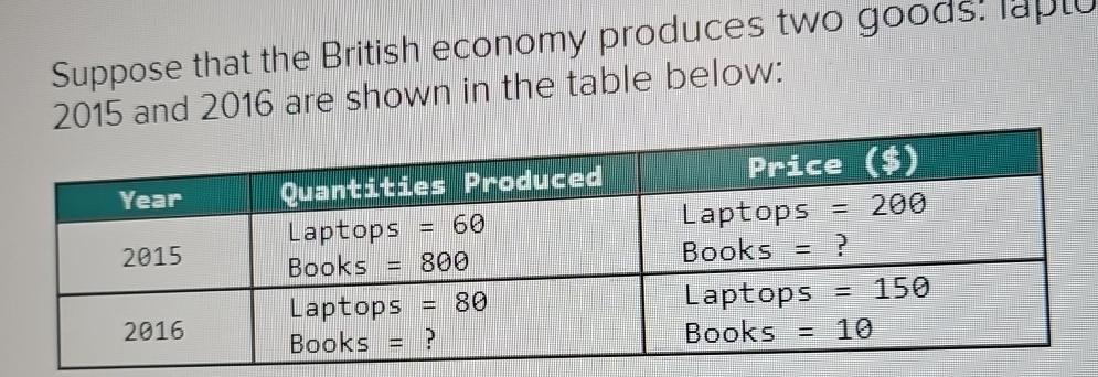Solved Suppose that the British economy produces two goods: | Chegg.com