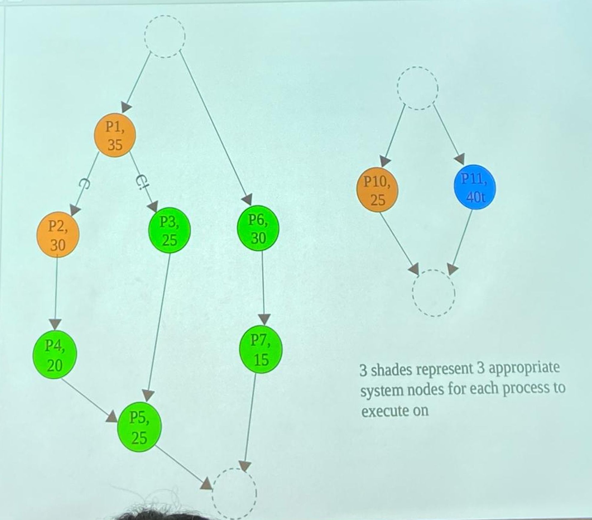 Solved Given The Following Conditional Process Graphs In A 1218