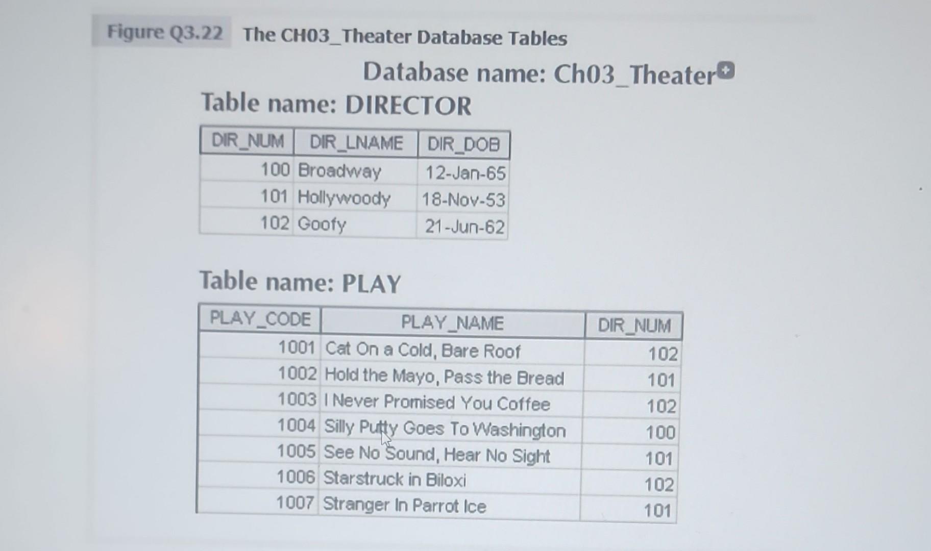 Solved Q3.22 The CH03_Theater Database Tables Database name: | Chegg.com