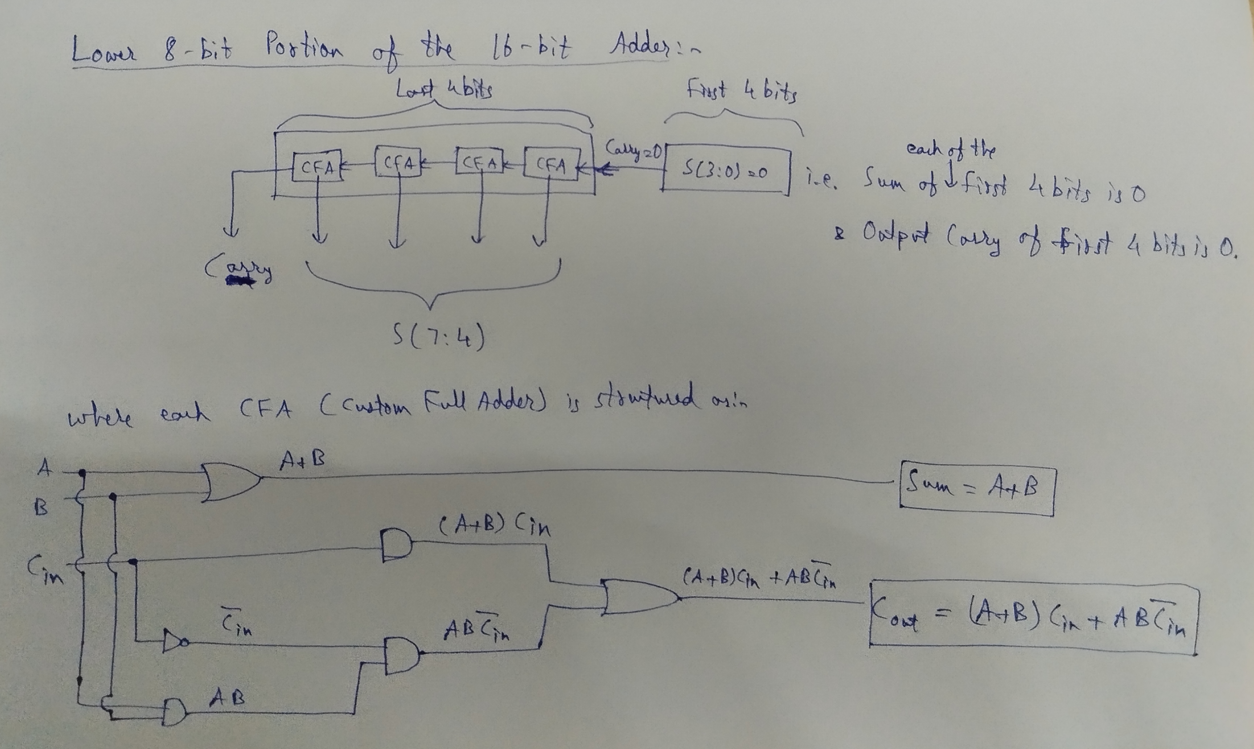 Solved Write a simple Verilog code for a 16 ﻿bit adder in | Chegg.com