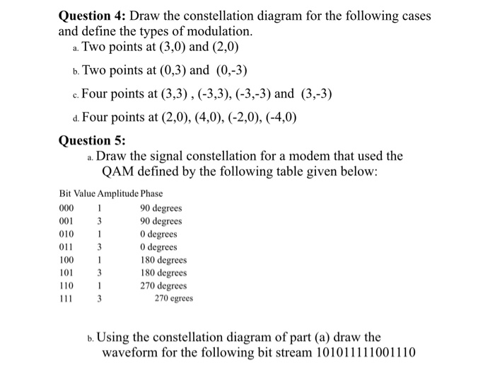 Solved Question 4: Draw the constellation diagram for the | Chegg.com