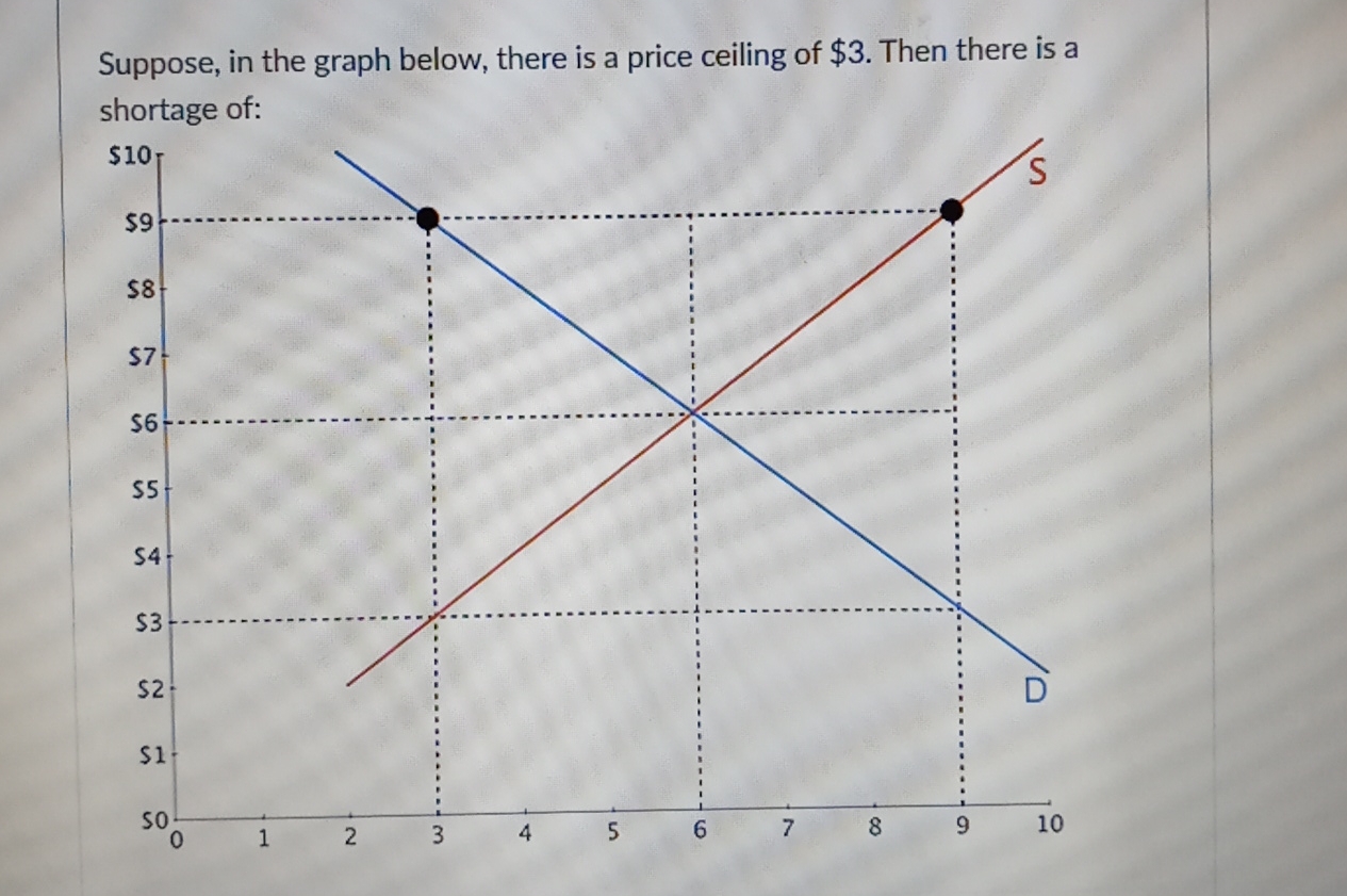 Solved Suppose, in the graph below, there is a price ceiling | Chegg.com