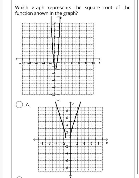 Solved Which graph represents the square root of the | Chegg.com
