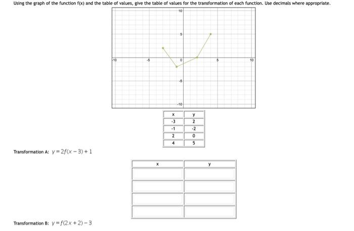 Solved Using the graph of the function f(x) and the table of | Chegg.com