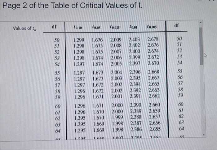 Solved Page 2 of the Table of Critical Values of t.Page 2 of | Chegg.com