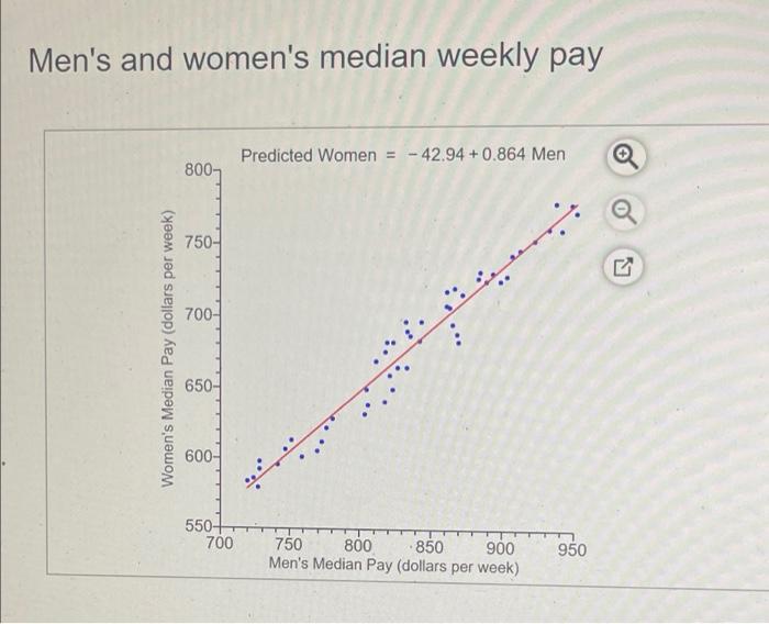 Solved The accompanying scatterplot shows the median weekly | Chegg.com