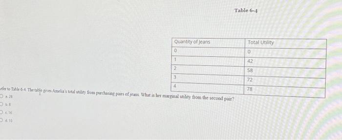Solved Quantity of Jeans 0 1 2 3 Table 6-4 4 efer to Table | Chegg.com Solved Quantity of Jeans 0 1 2 3 Table 6-4 4 efer to Table | Chegg.com