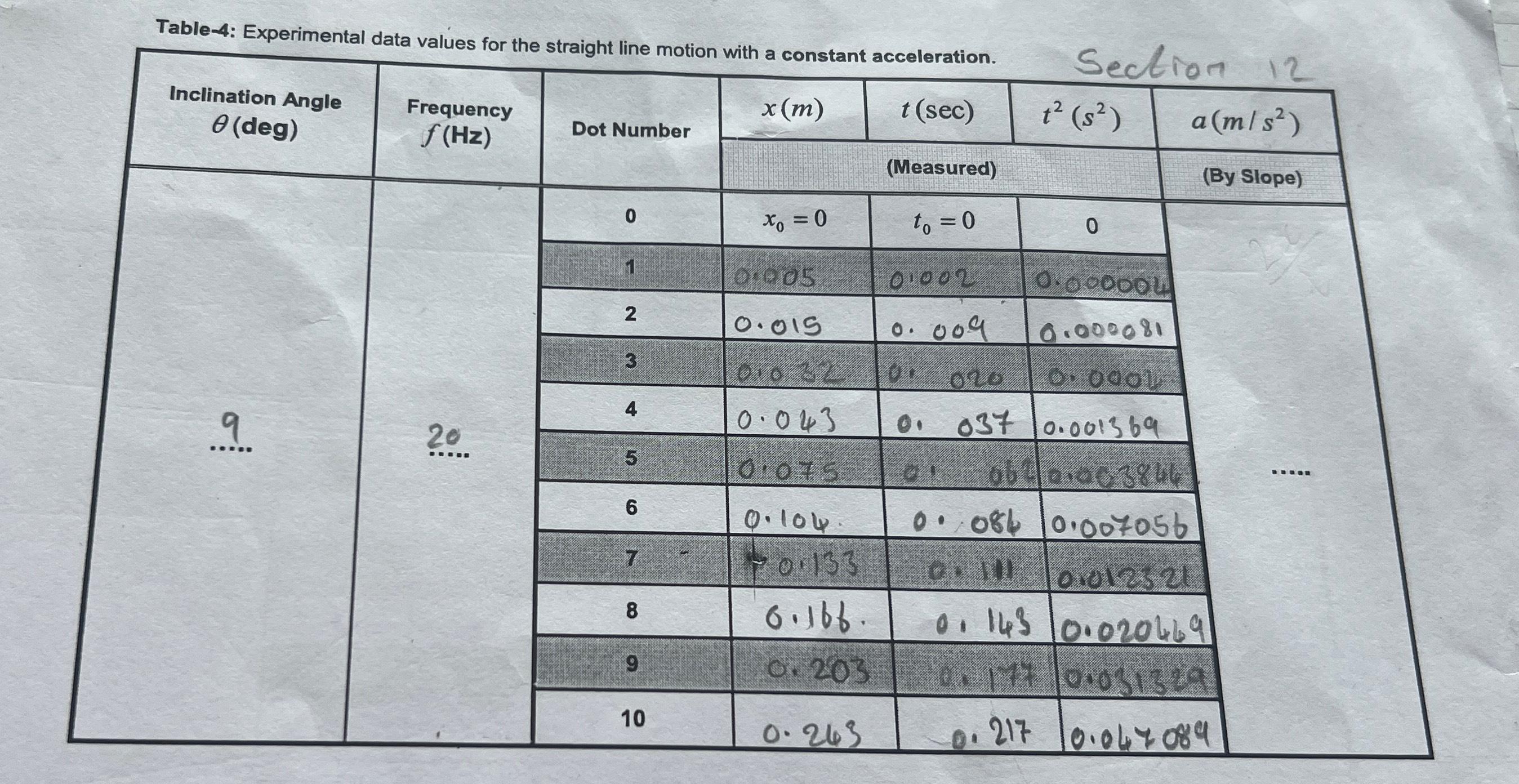 Solved Table-4: Experimental data values for the straight | Chegg.com