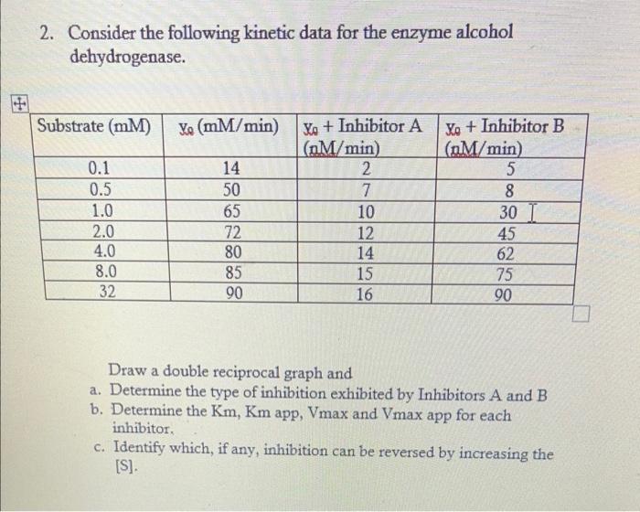 Solved 2. Consider the following kinetic data for the enzyme | Chegg.com