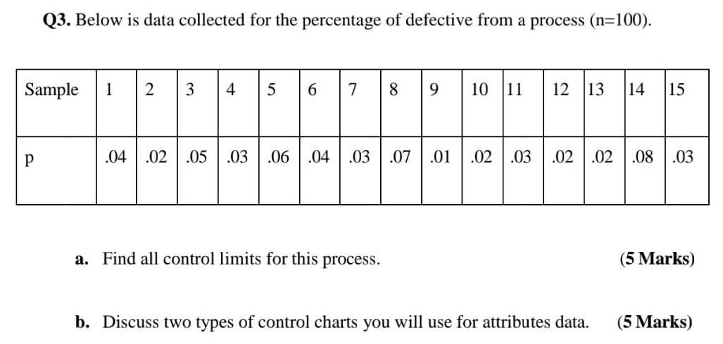 Solved Q3. Below is data collected for the percentage of | Chegg.com