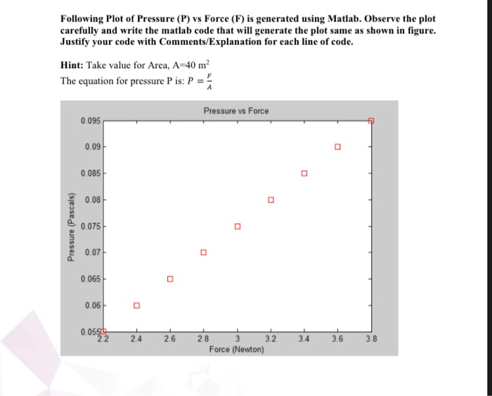 Solved Following Plot of Pressure (P) vs Force (F) is | Chegg.com