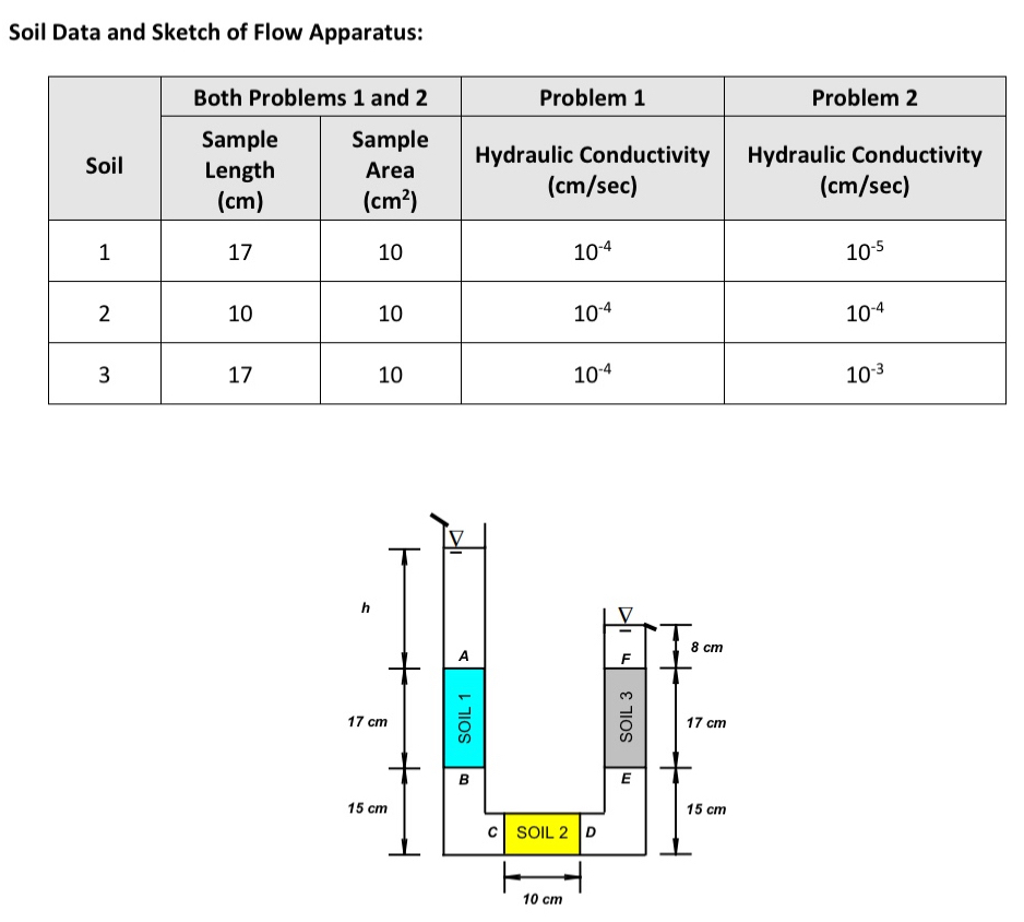 Solved by an EXPERT You place three soil samples in a 1-D flow apparatus. | Chegg.com