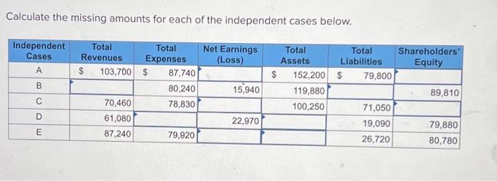 Solved Calculate the missing amounts for each of the | Chegg.com