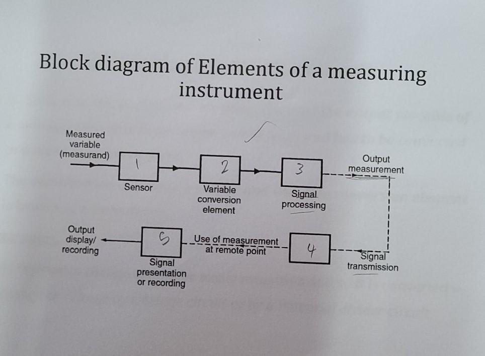 Solved Block diagram of Elements of a measuring instrument | Chegg.com