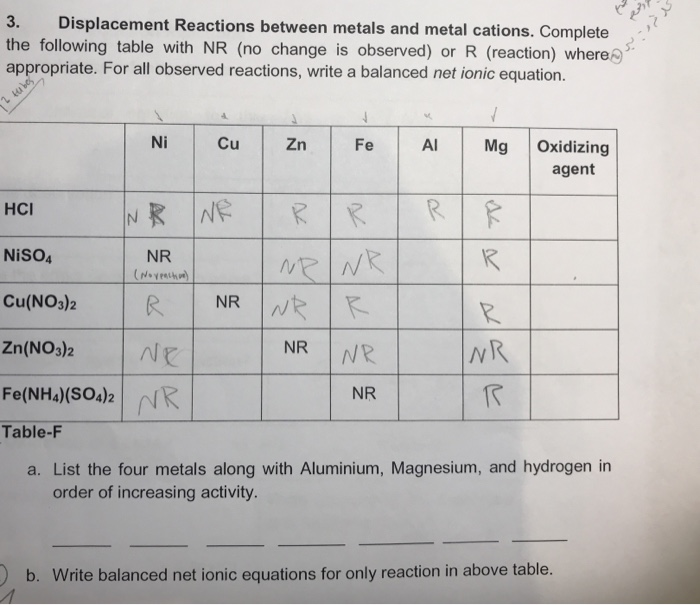 Solved Kenya 3. Displacement Reactions between metals and | Chegg.com