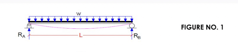 Solved FIGURE NO. 1Derive an equation for maximum beam | Chegg.com